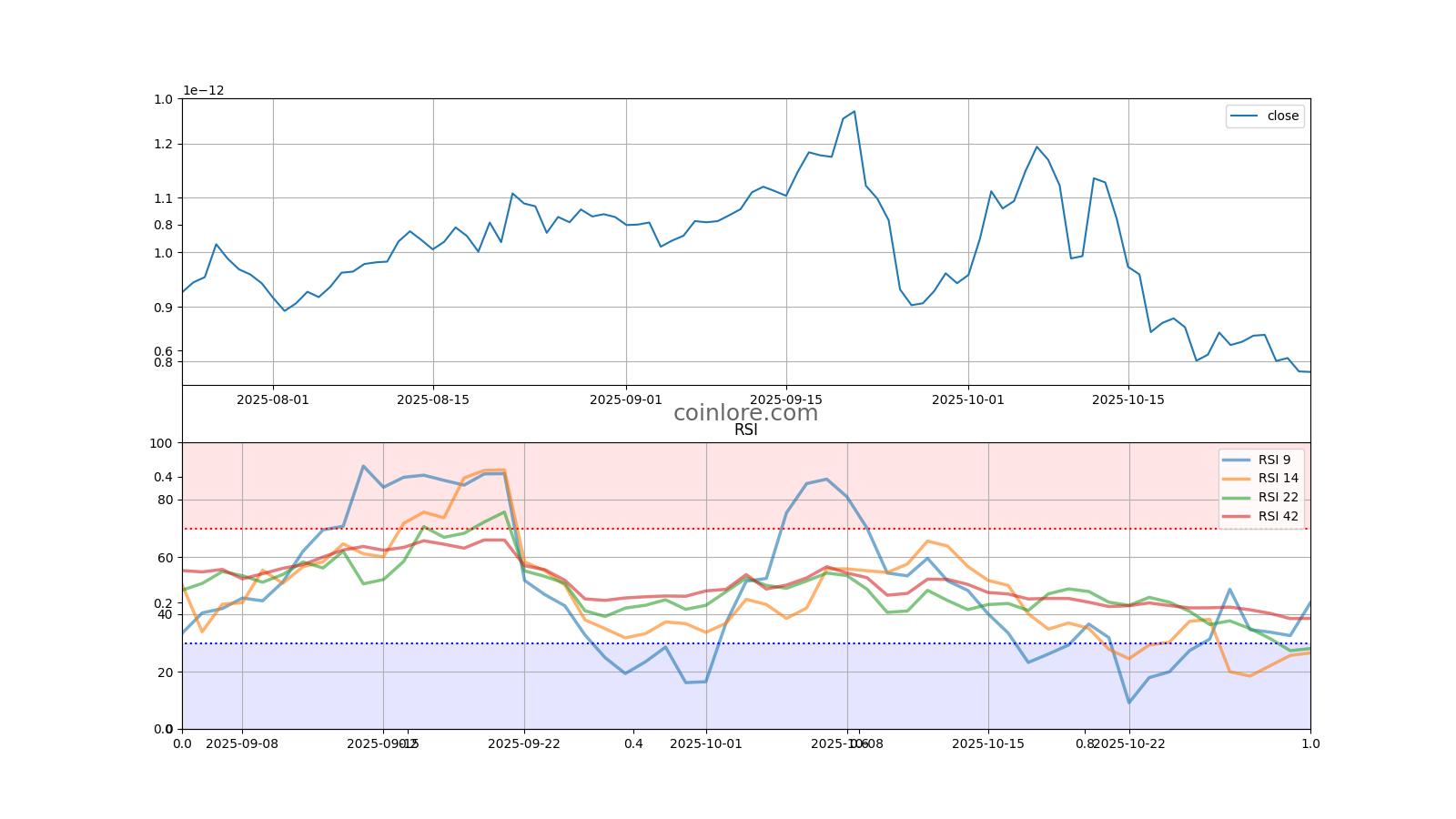 Wifedoge RSI indicator