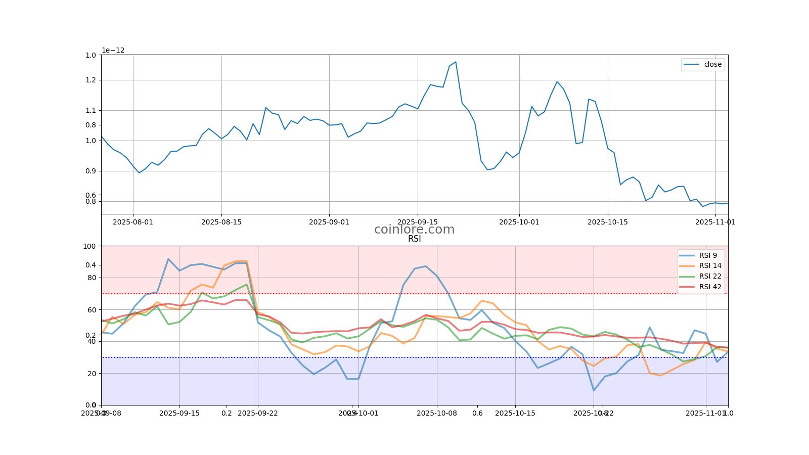 Wifedoge RSI indicator