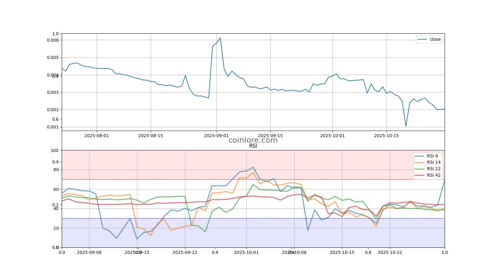 WiFi Map RSI indicator