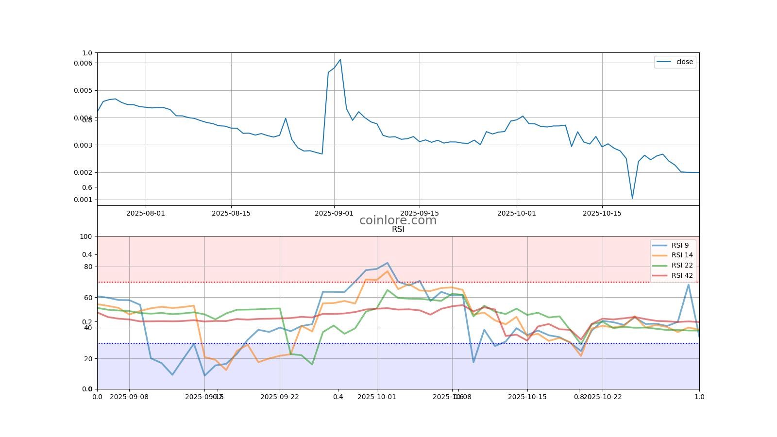 WiFi Map RSI indicator