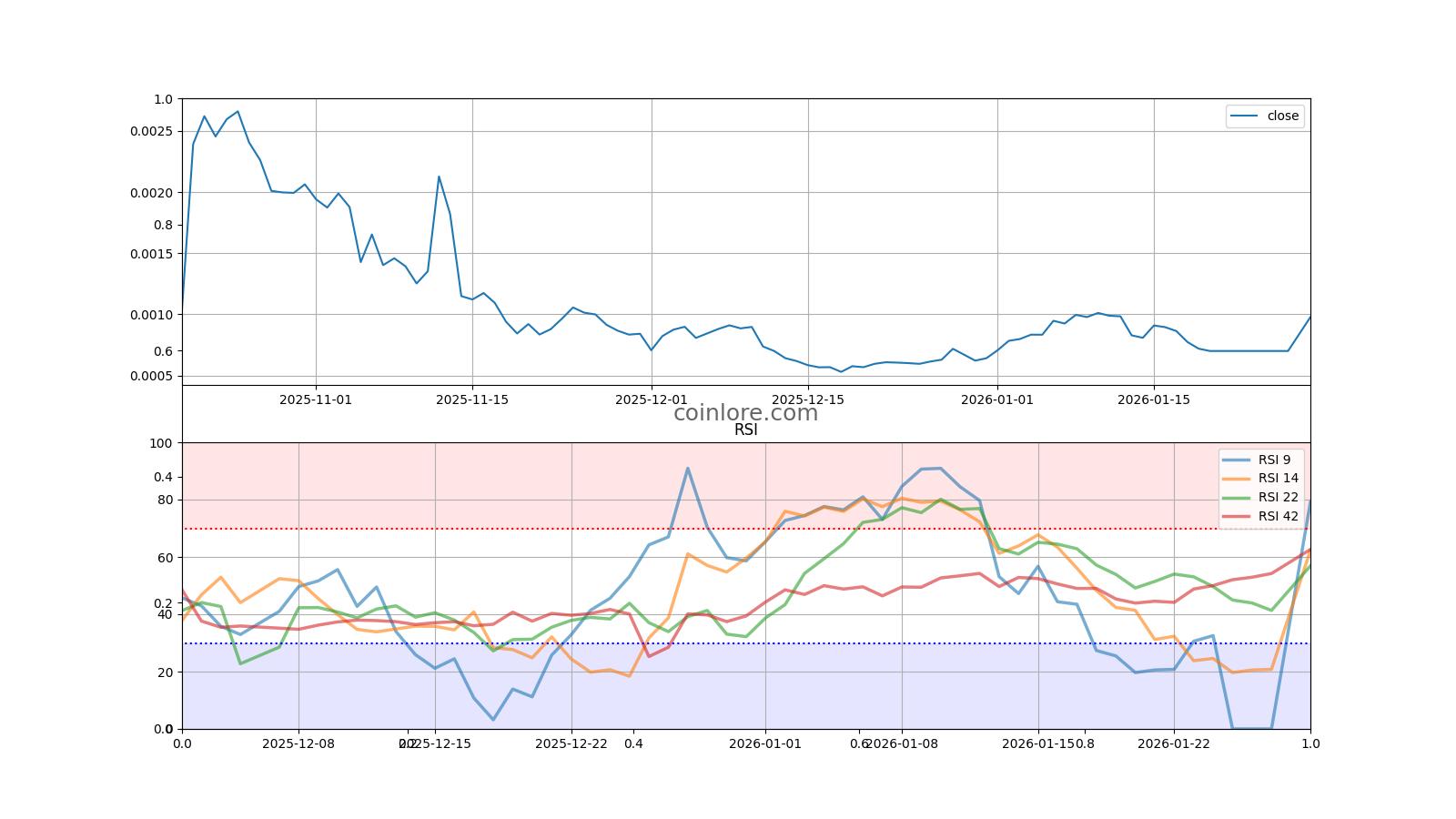 WiFi Map RSI indicator