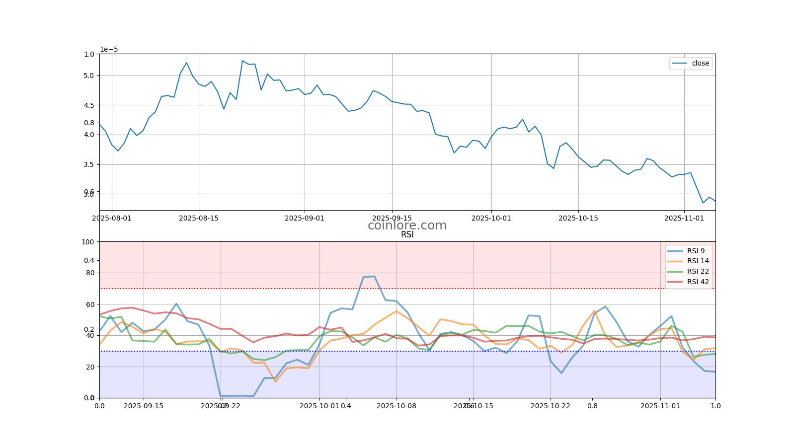 Wigger RSI indicator