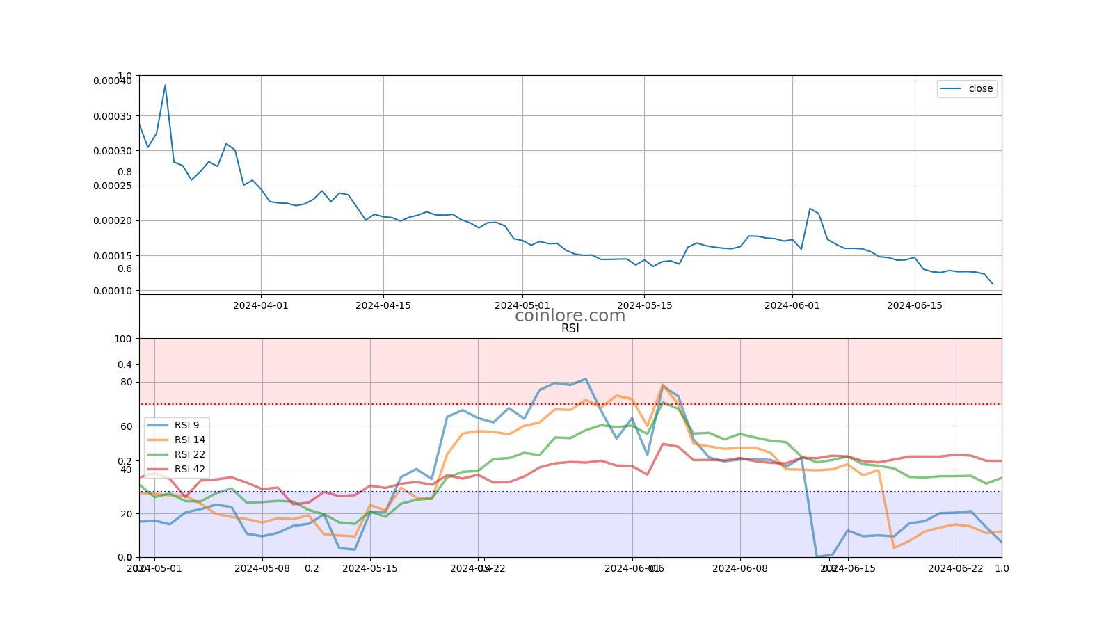 Wigger RSI indicator