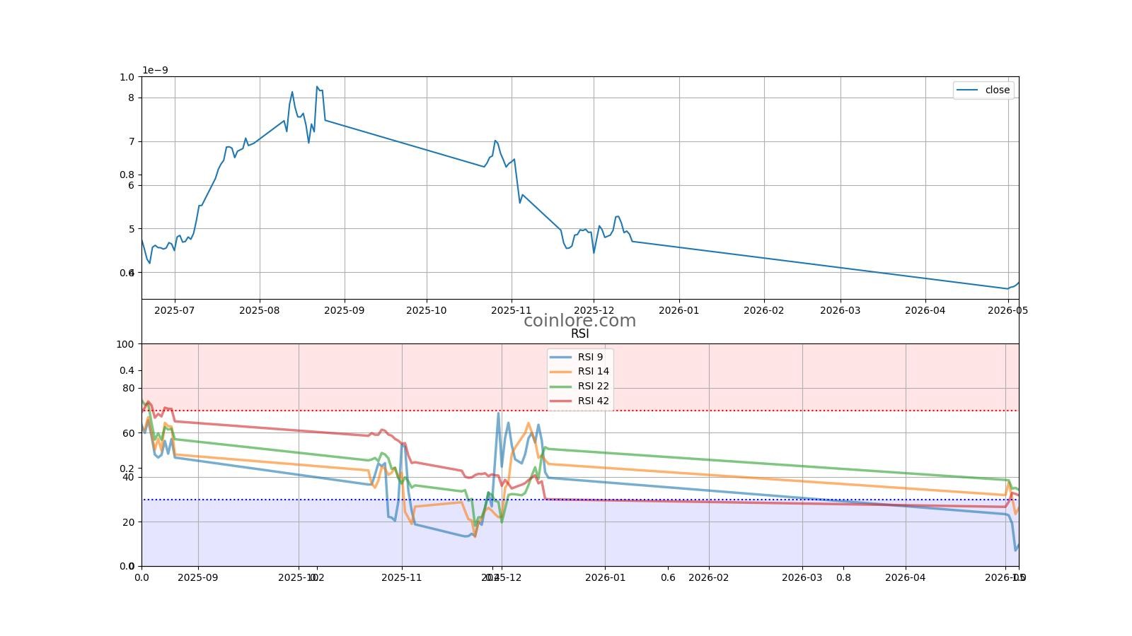 Wiggly Willy RSI indicator