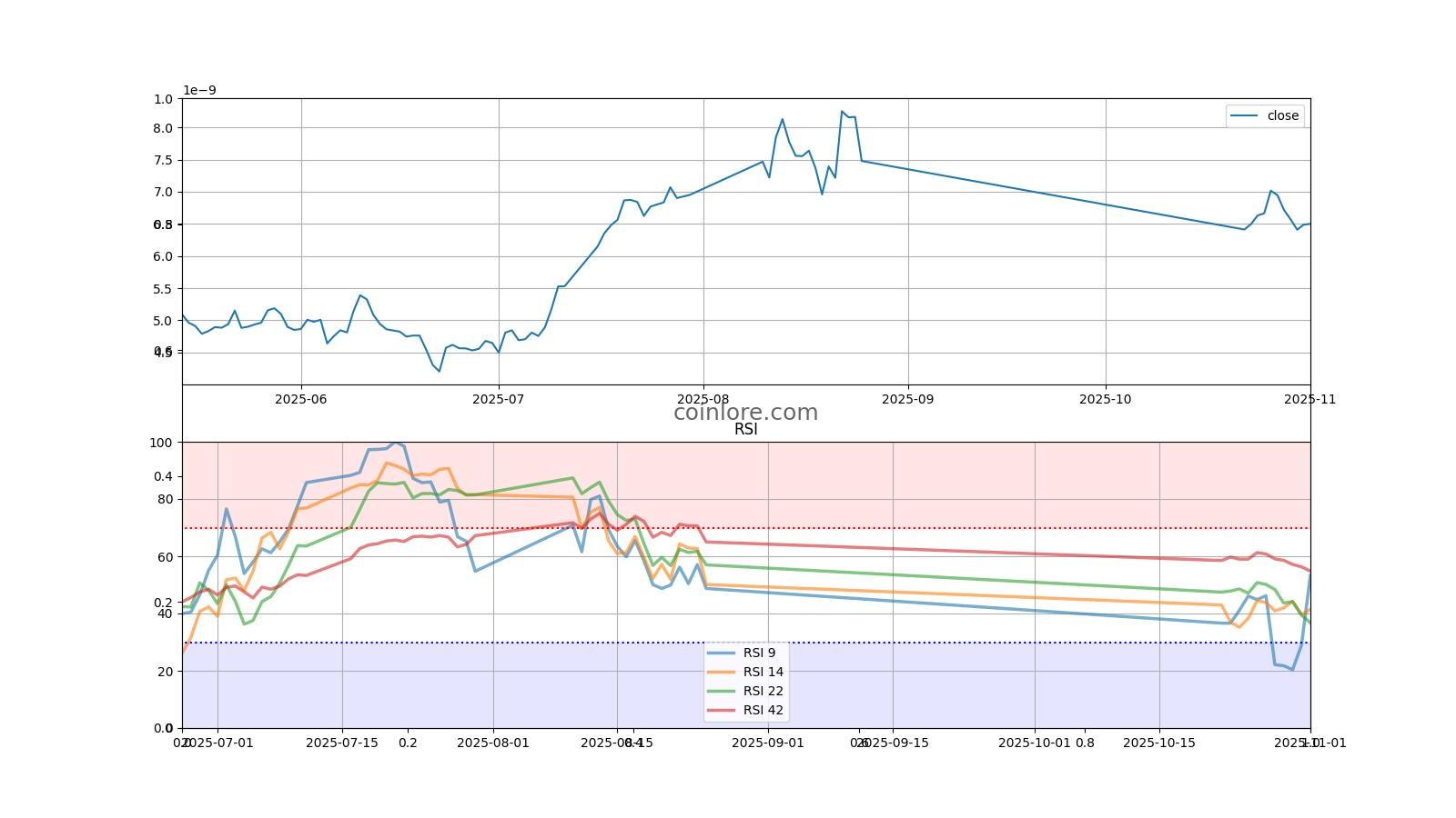 Wiggly Willy RSI indicator