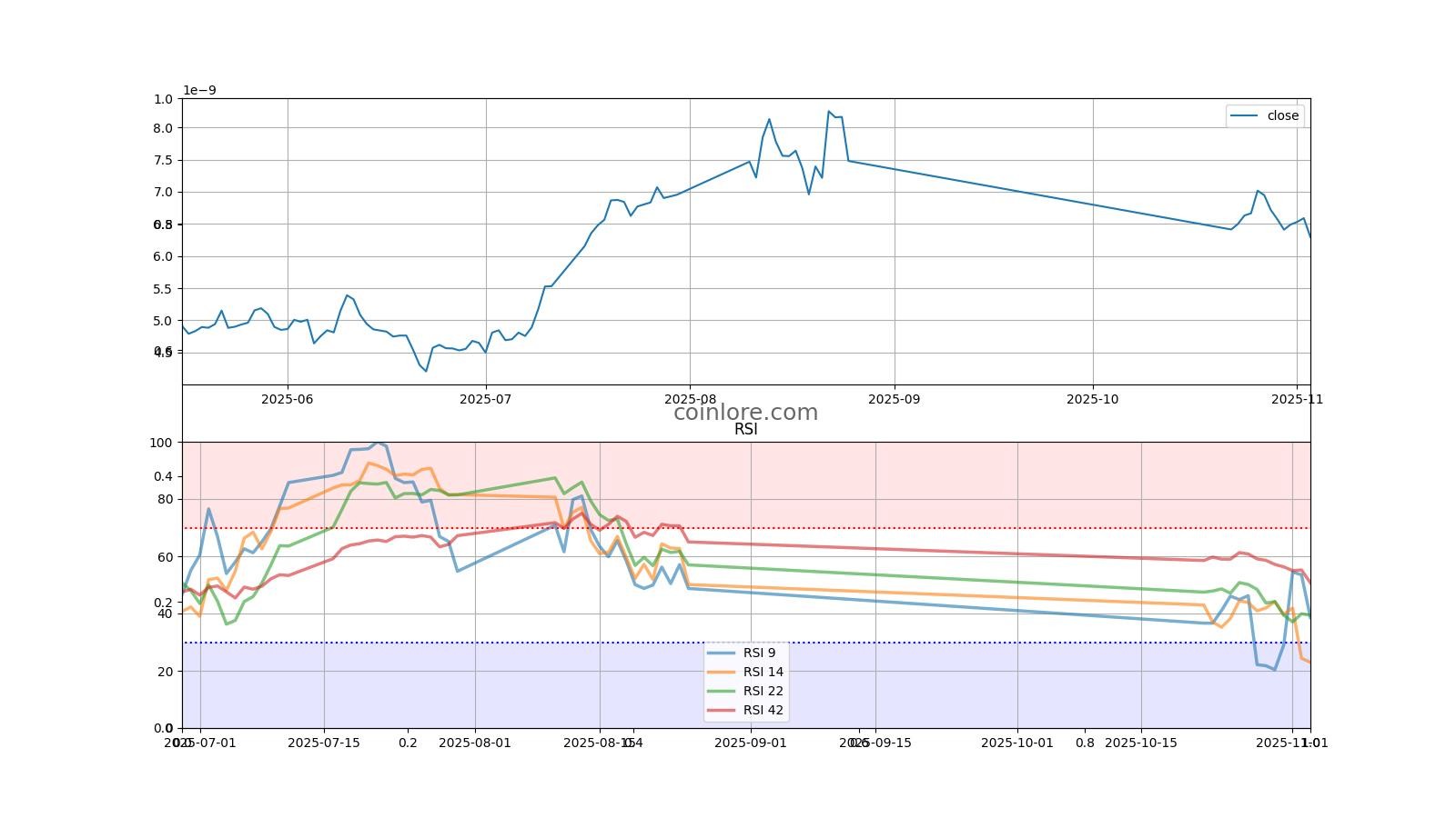 Wiggly Willy RSI indicator