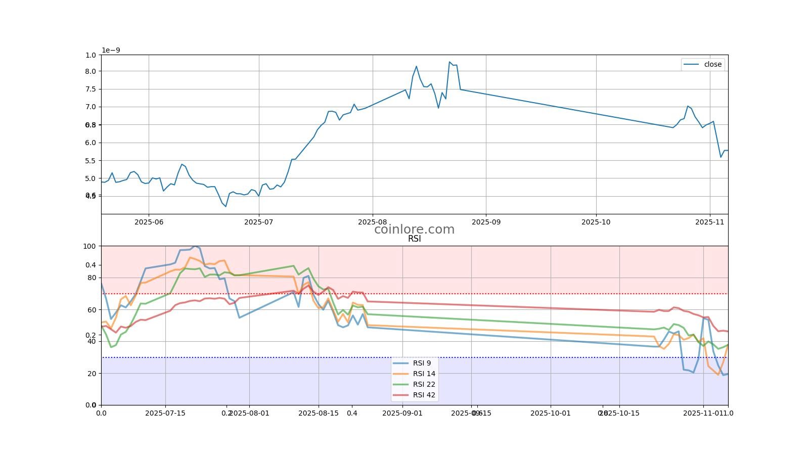 Wiggly Willy RSI indicator