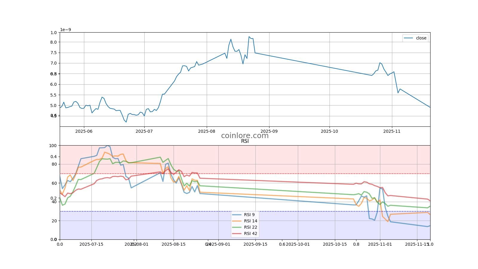 Wiggly Willy RSI indicator