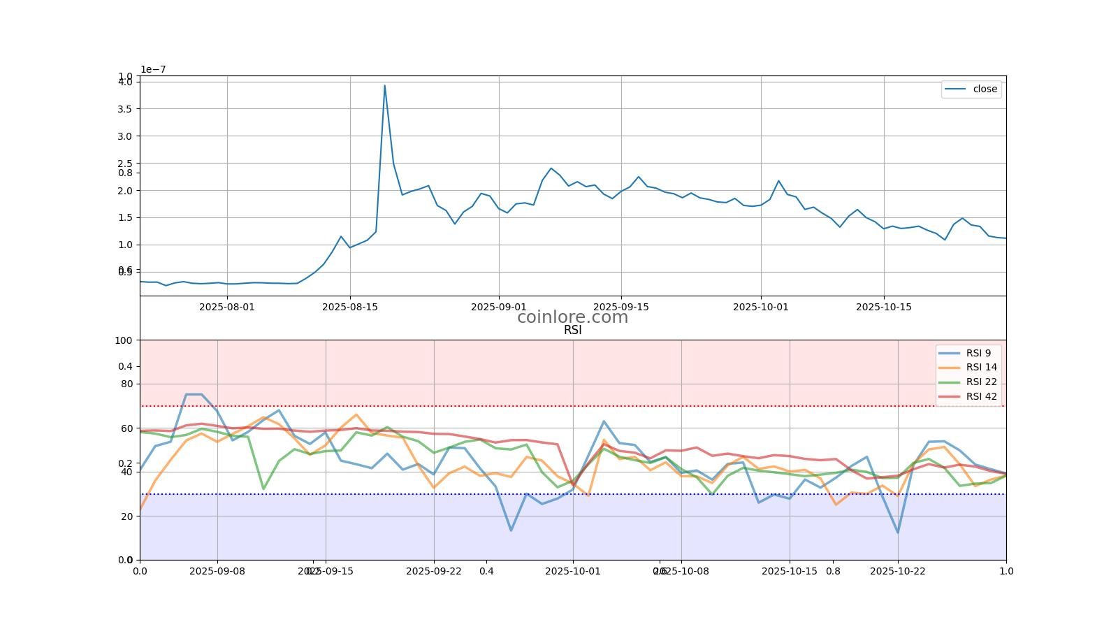 Wiki Cat RSI indicator