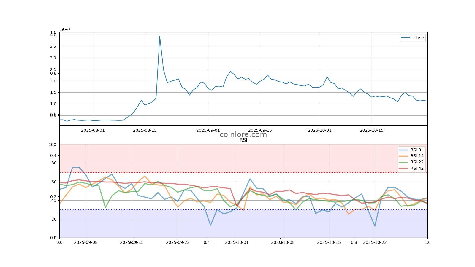Wiki Cat RSI indicator