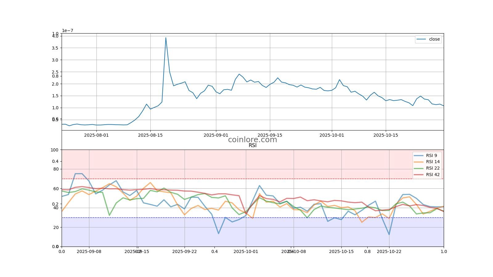 Wiki Cat RSI indicator