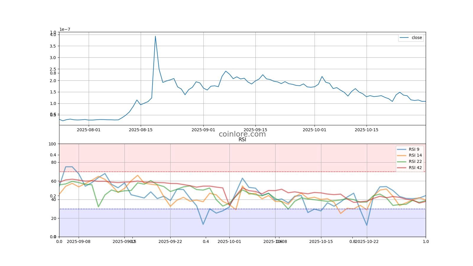 Wiki Cat RSI indicator