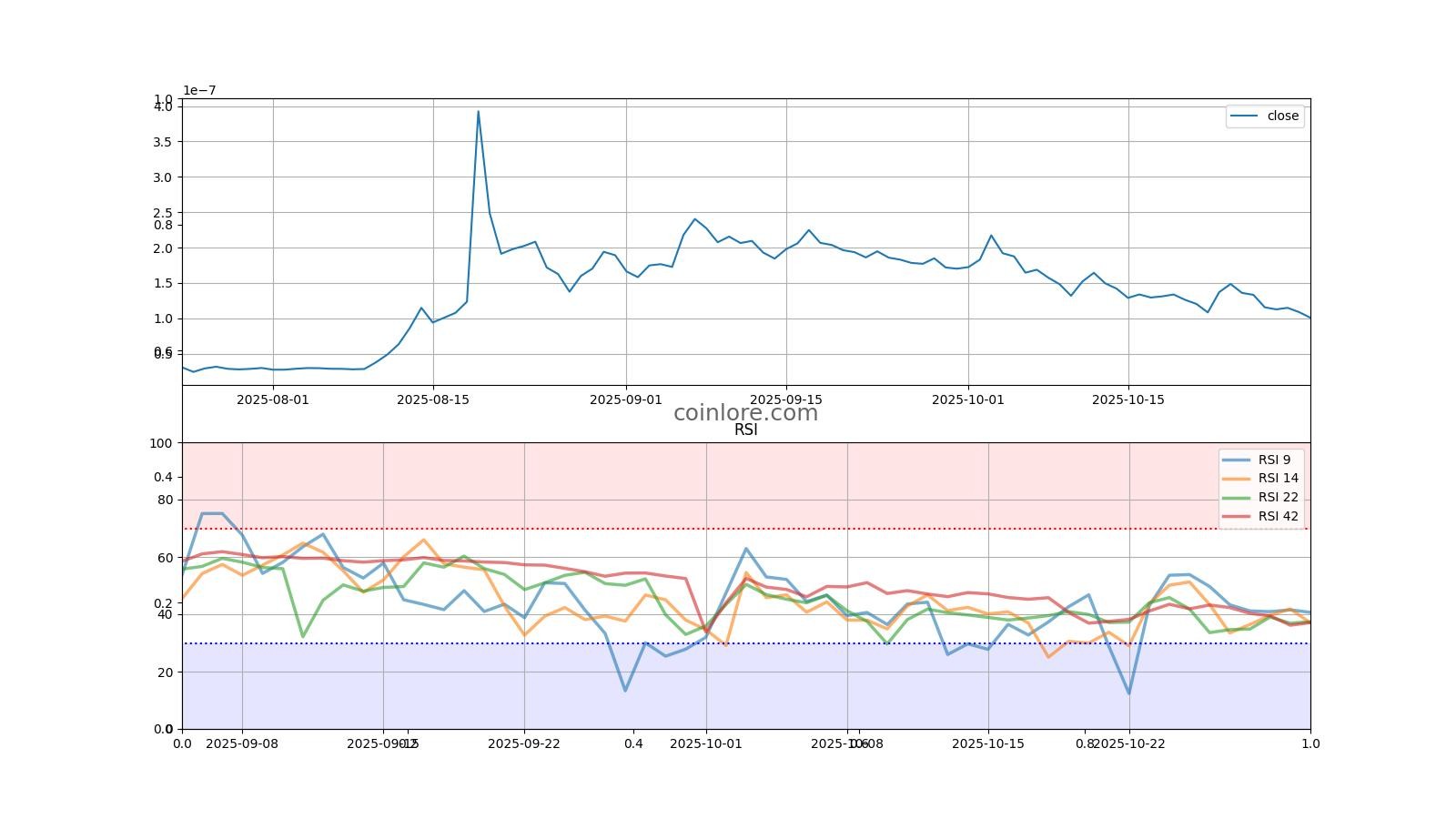 Wiki Cat RSI indicator