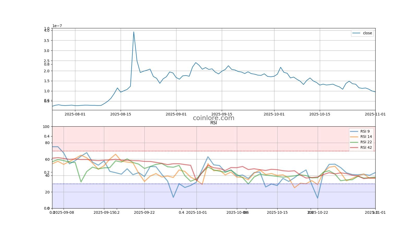 Wiki Cat RSI indicator