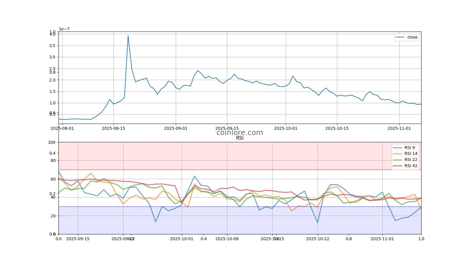 Wiki Cat RSI indicator