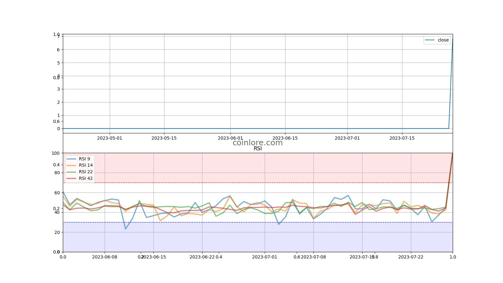 Wiki Cat RSI indicator