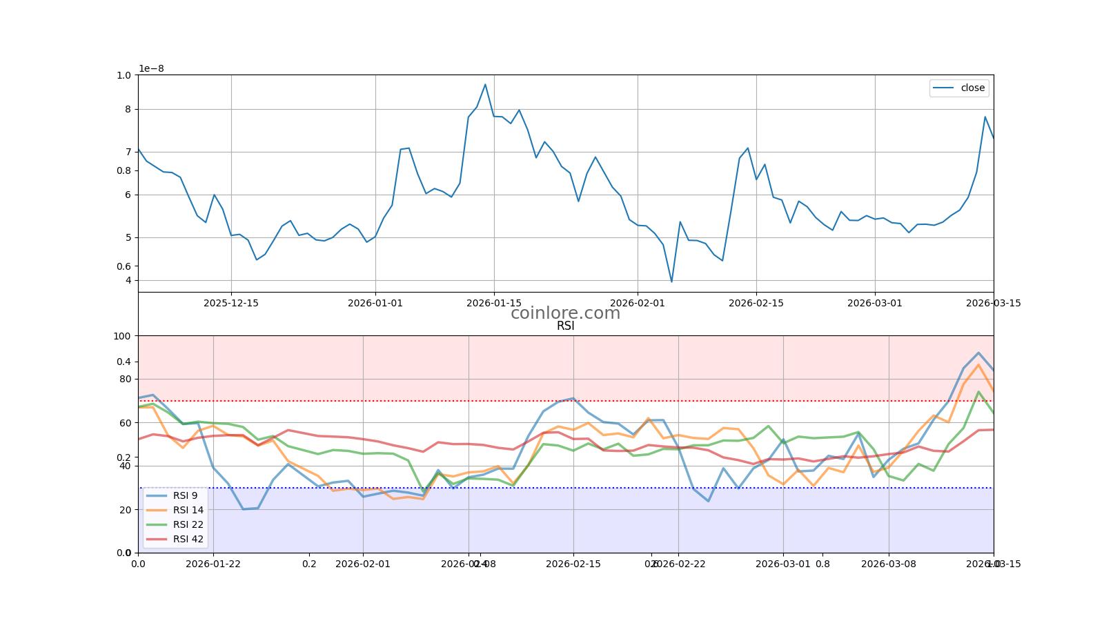 Wiki Cat RSI indicator