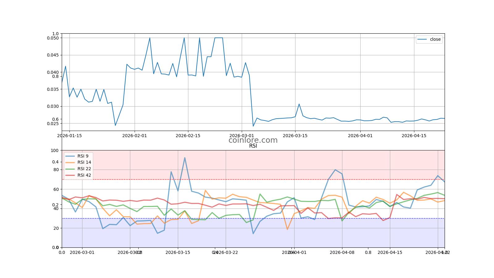 Wiki Token RSI indicator