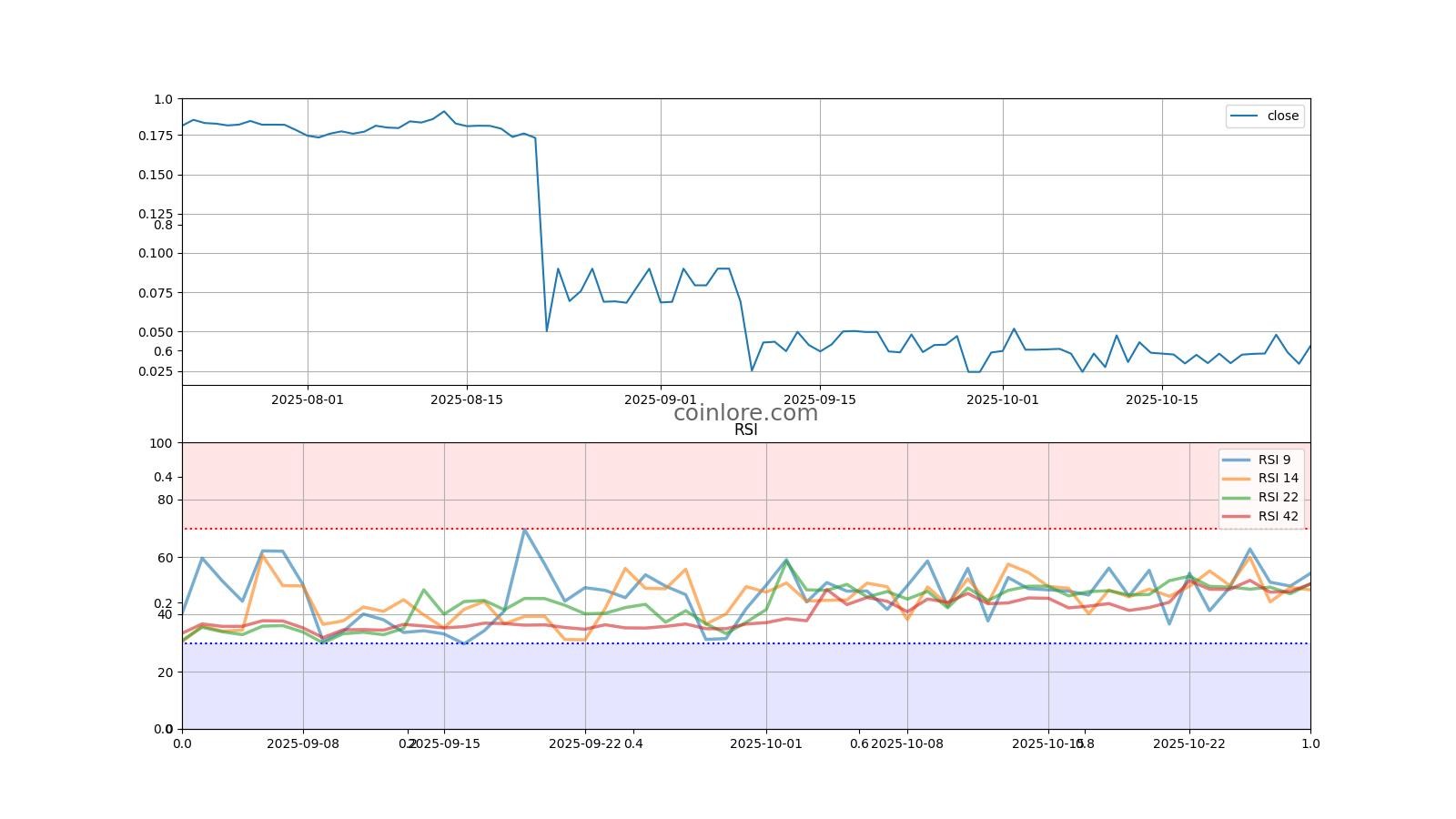 Wiki Token RSI indicator