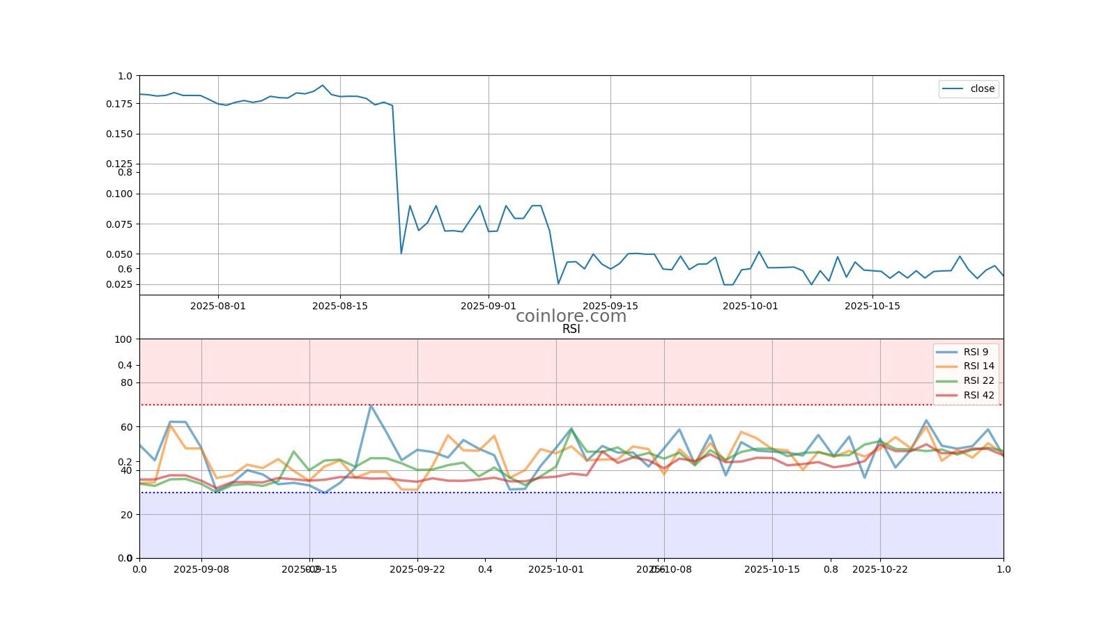 Wiki Token RSI indicator