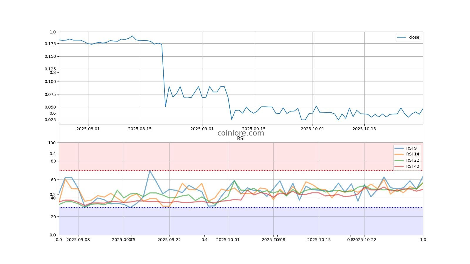 Wiki Token RSI indicator
