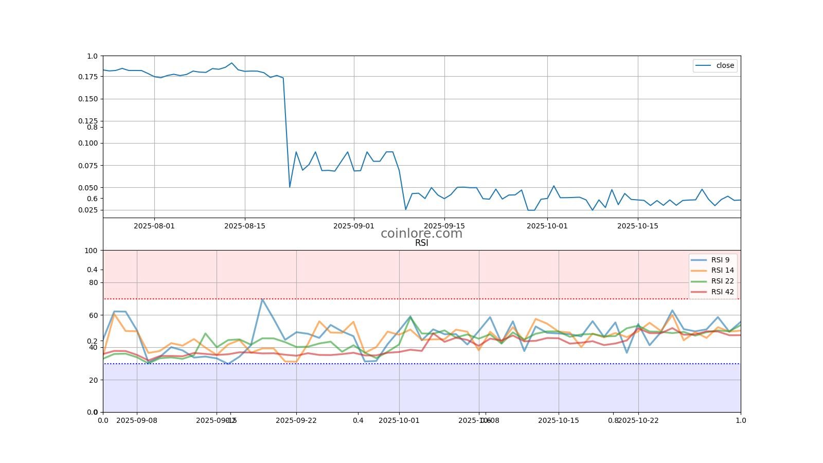 Wiki Token RSI indicator