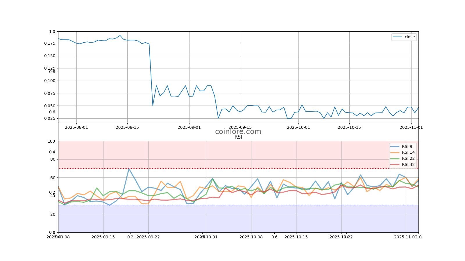 Wiki Token RSI indicator