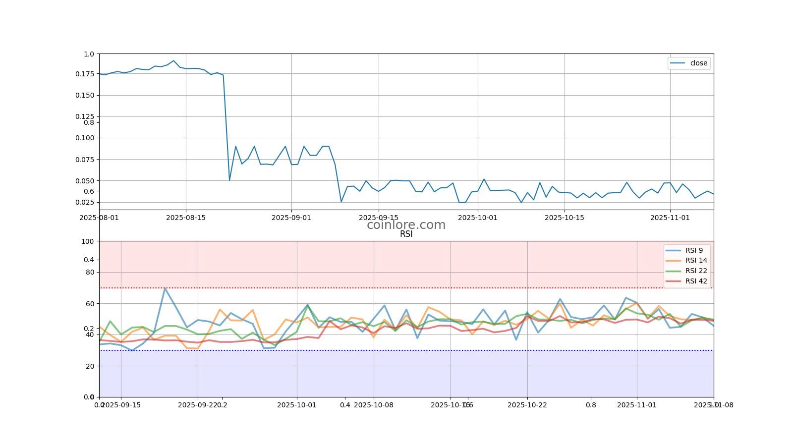 Wiki Token RSI indicator
