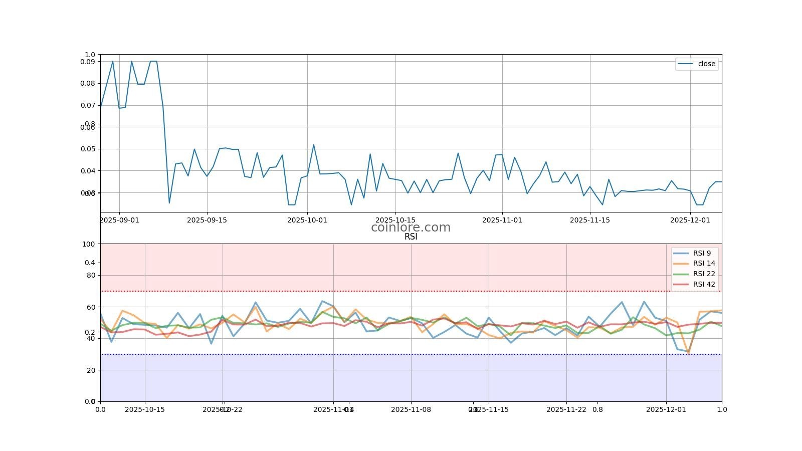 Wiki Token RSI indicator
