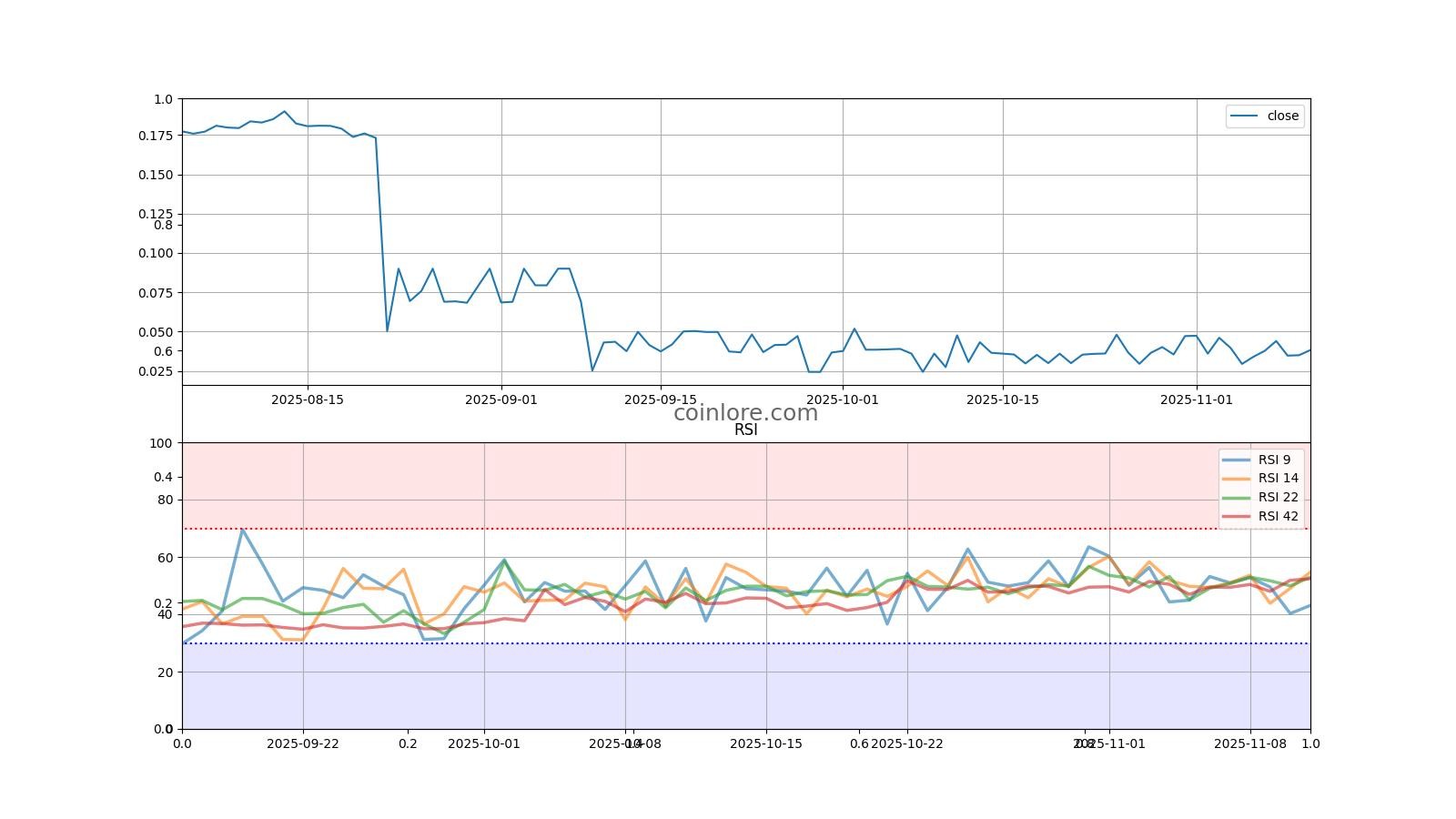Wiki Token RSI indicator