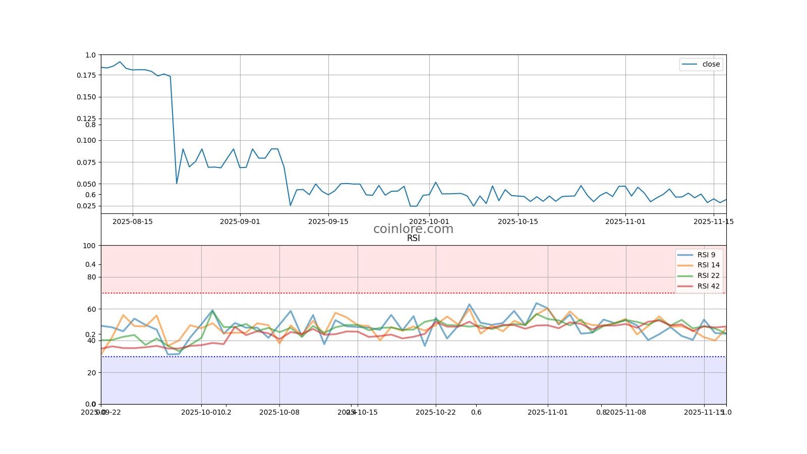 Wiki Token RSI indicator