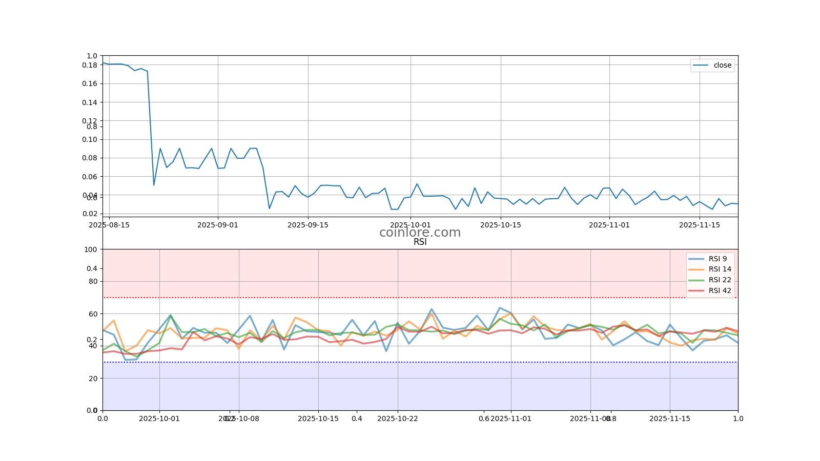 Wiki Token RSI indicator