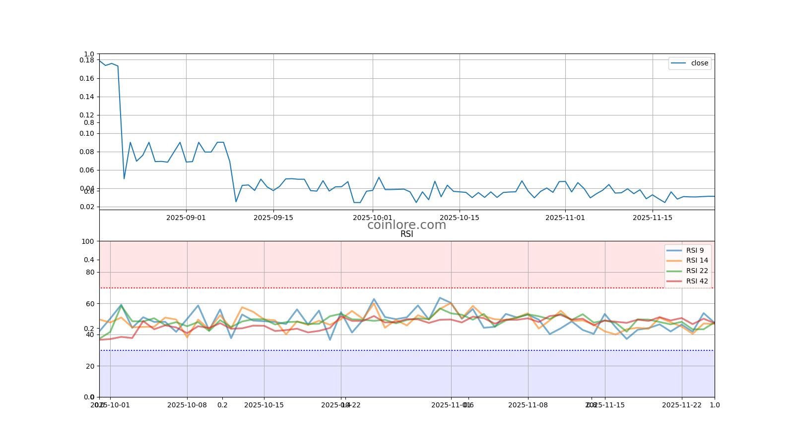 Wiki Token RSI indicator