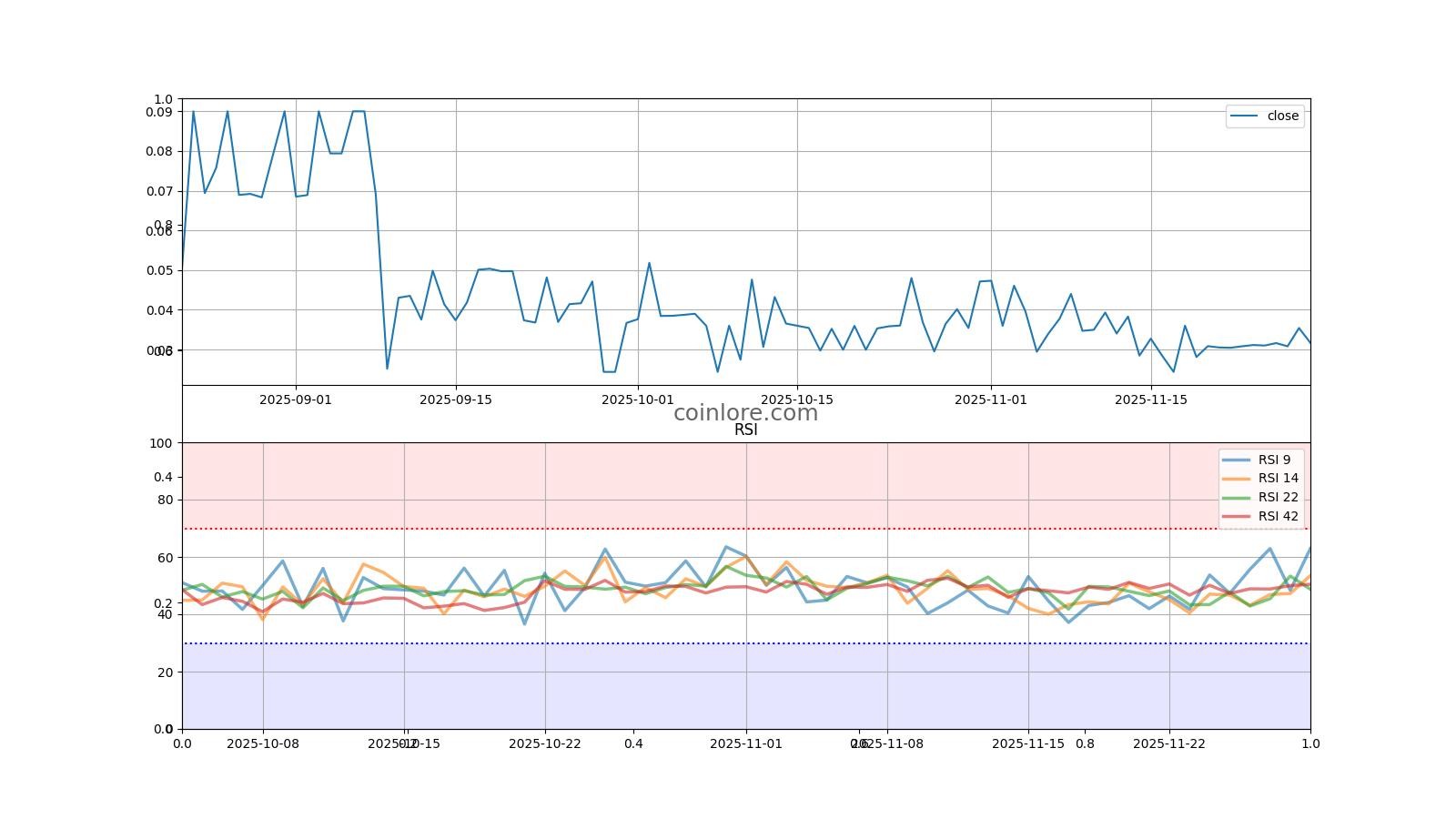 Wiki Token RSI indicator