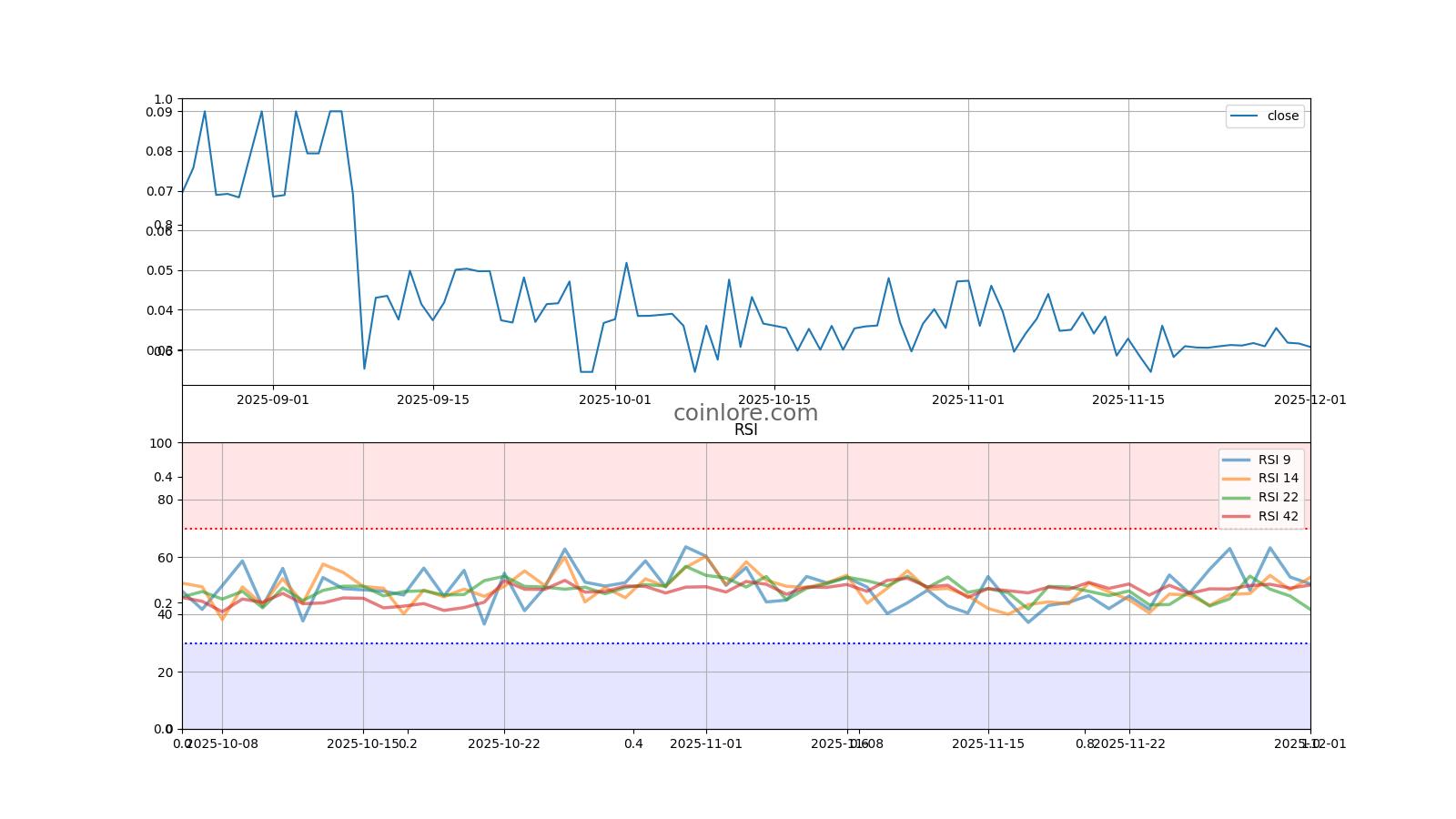 Wiki Token RSI indicator