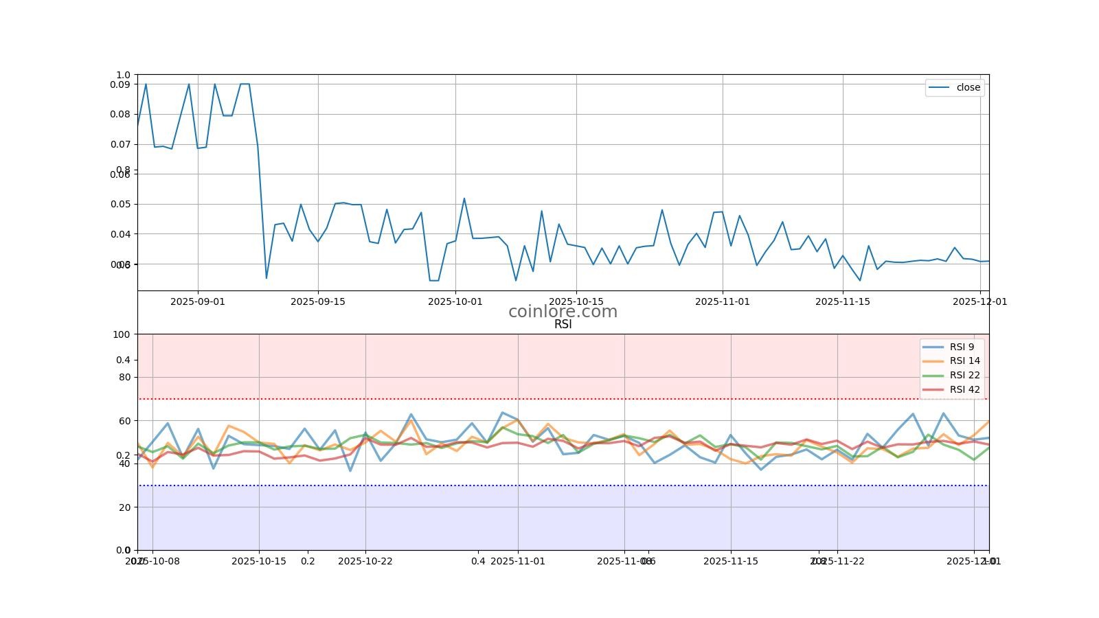 Wiki Token RSI indicator