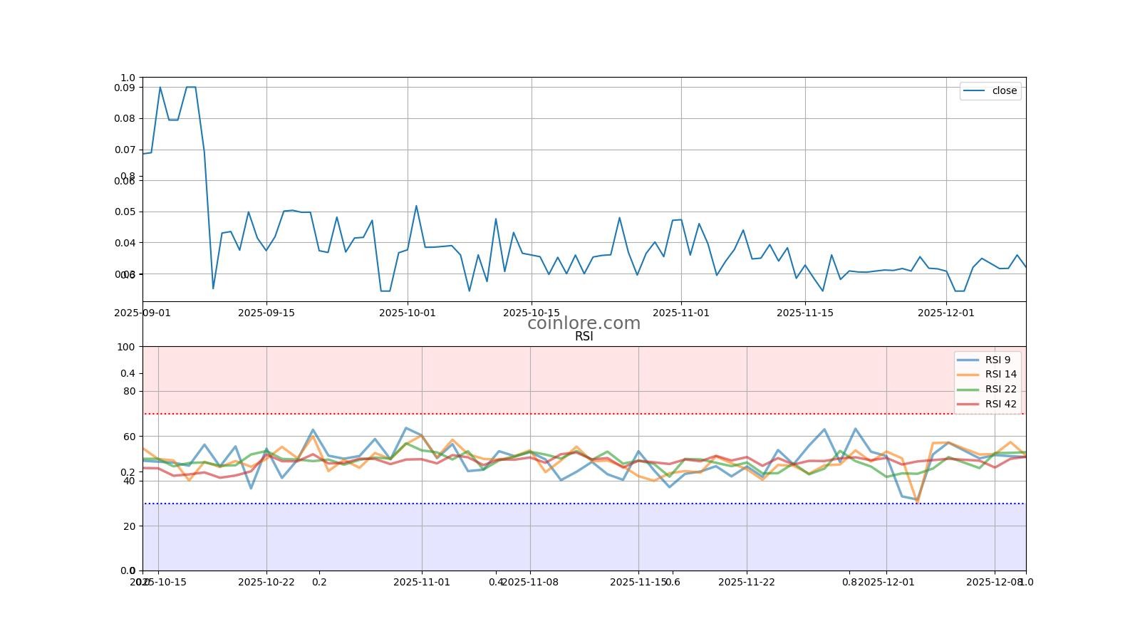 Wiki Token RSI indicator