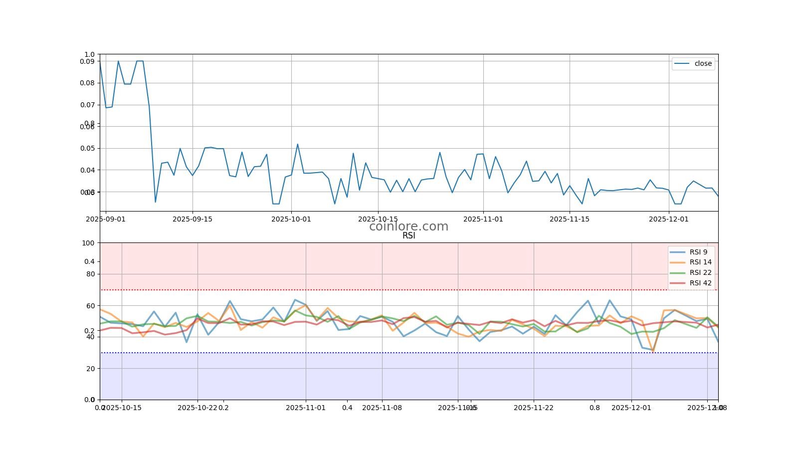 Wiki Token RSI indicator
