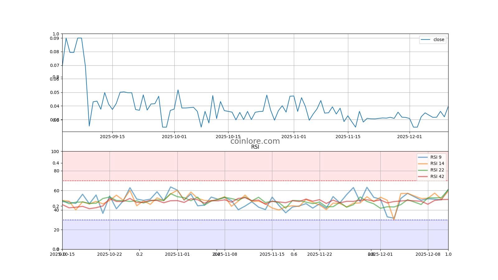 Wiki Token RSI indicator