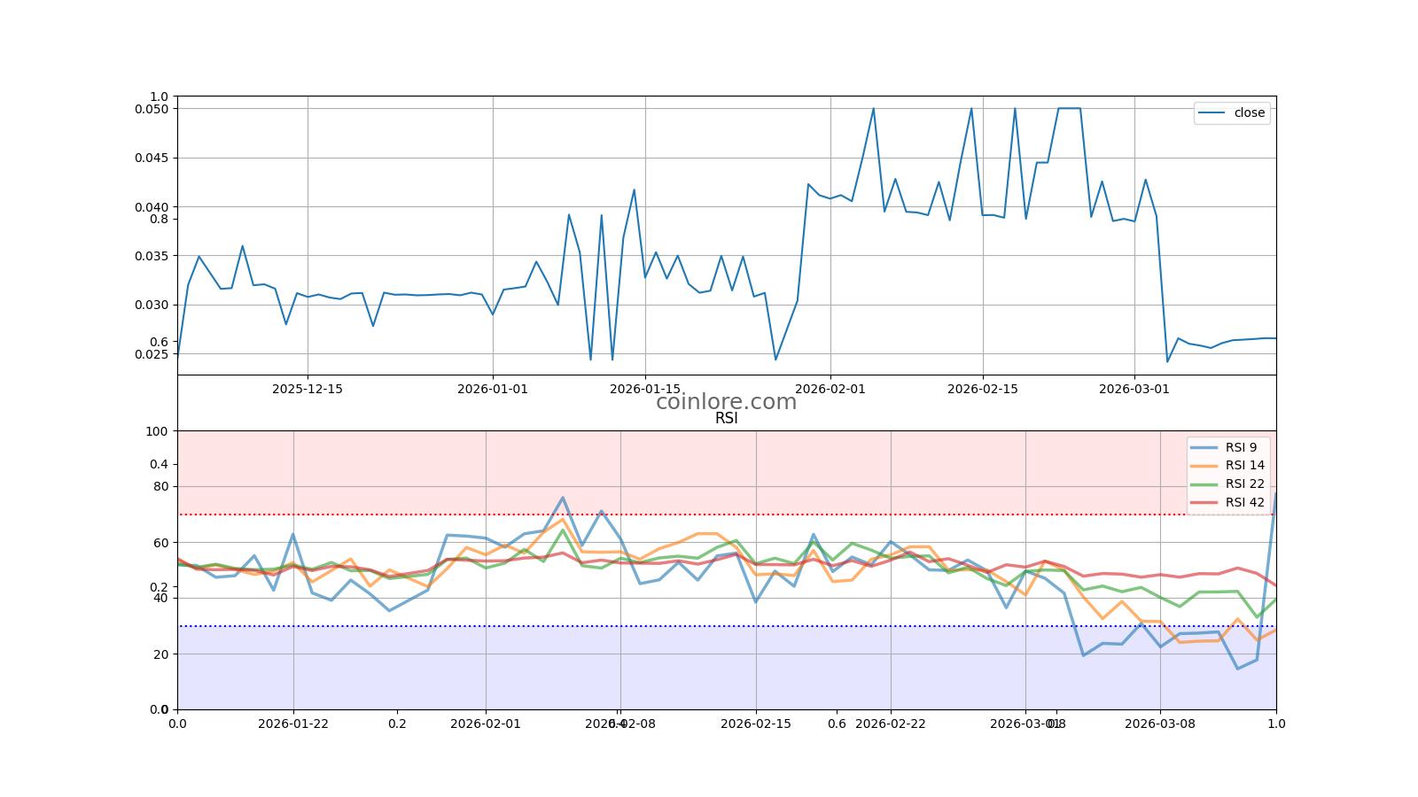 Wiki Token RSI indicator