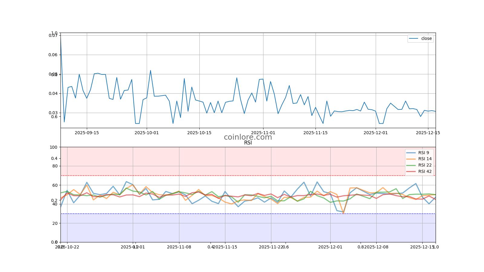 Wiki Token RSI indicator