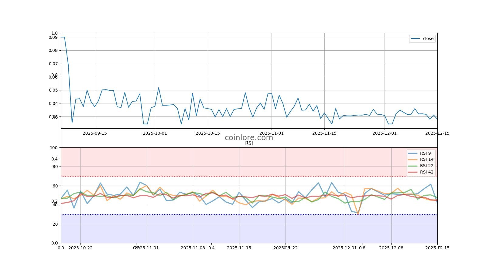 Wiki Token RSI indicator