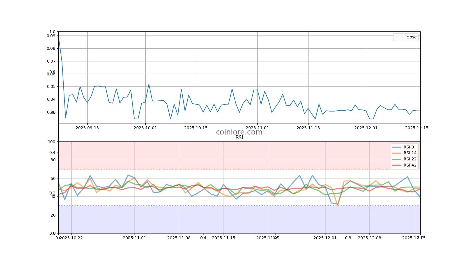 Wiki Token RSI indicator