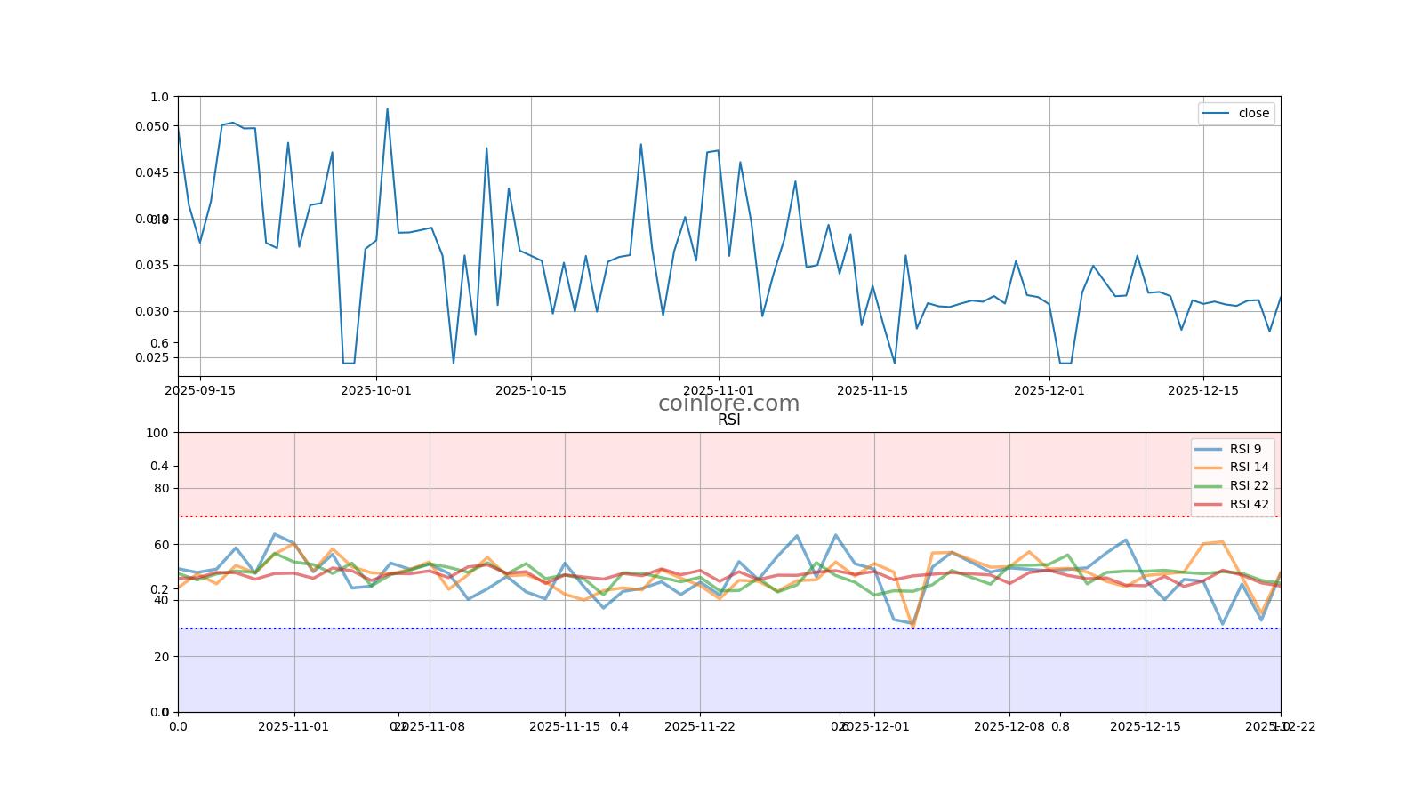 Wiki Token RSI indicator