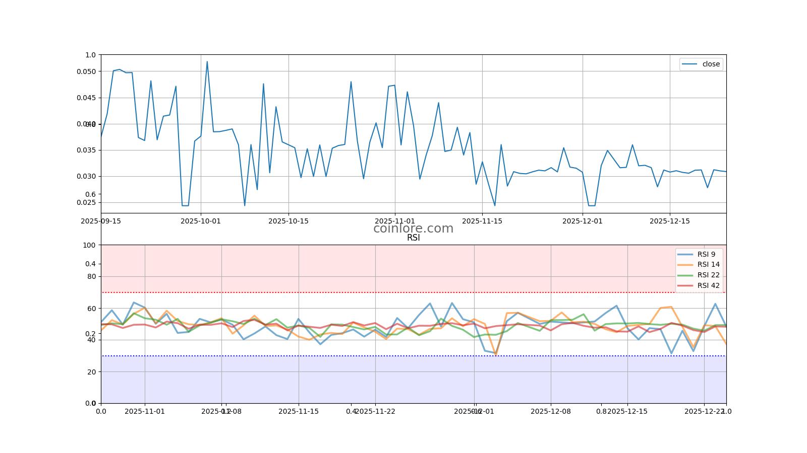 Wiki Token RSI indicator