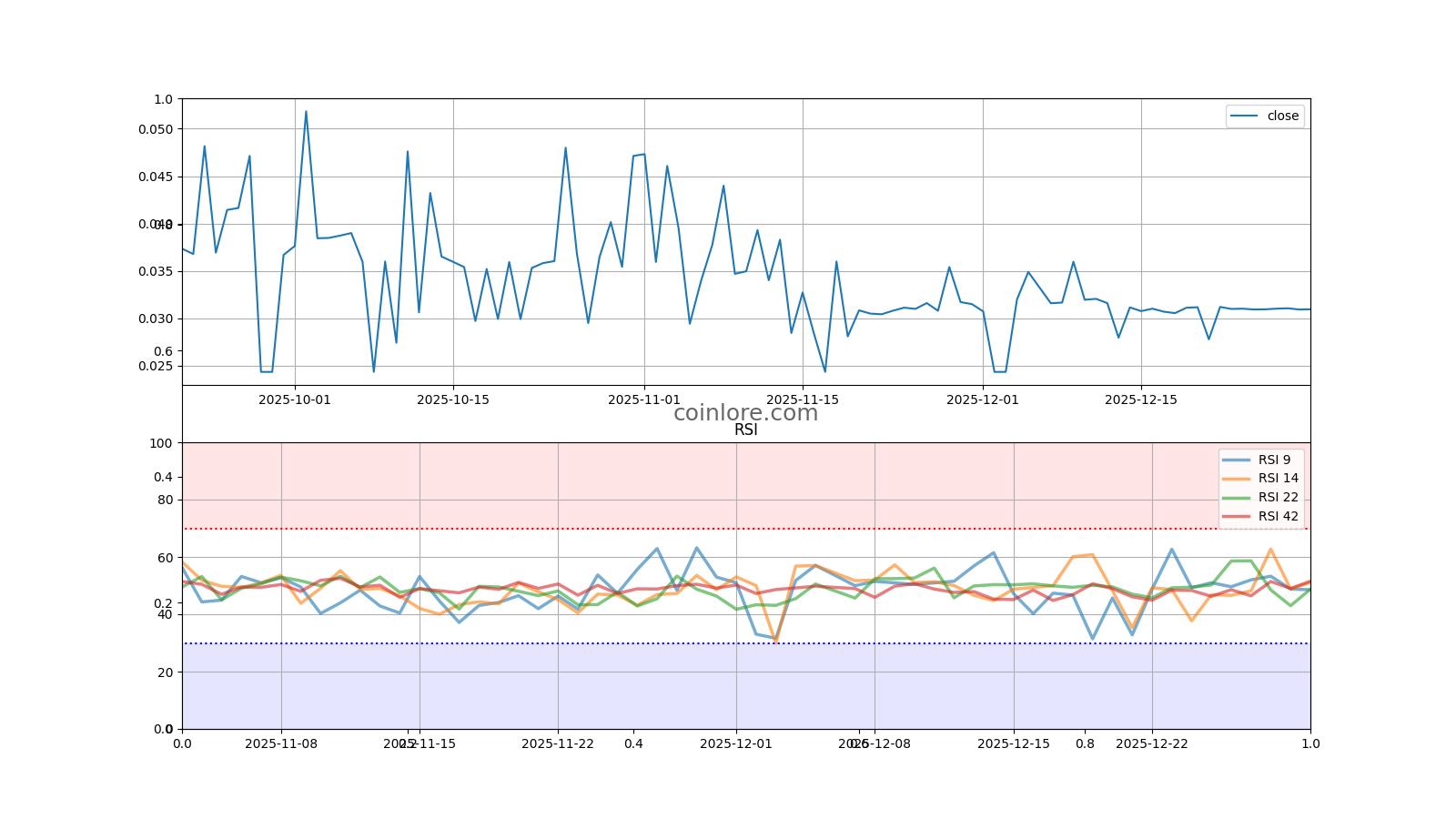 Wiki Token RSI indicator