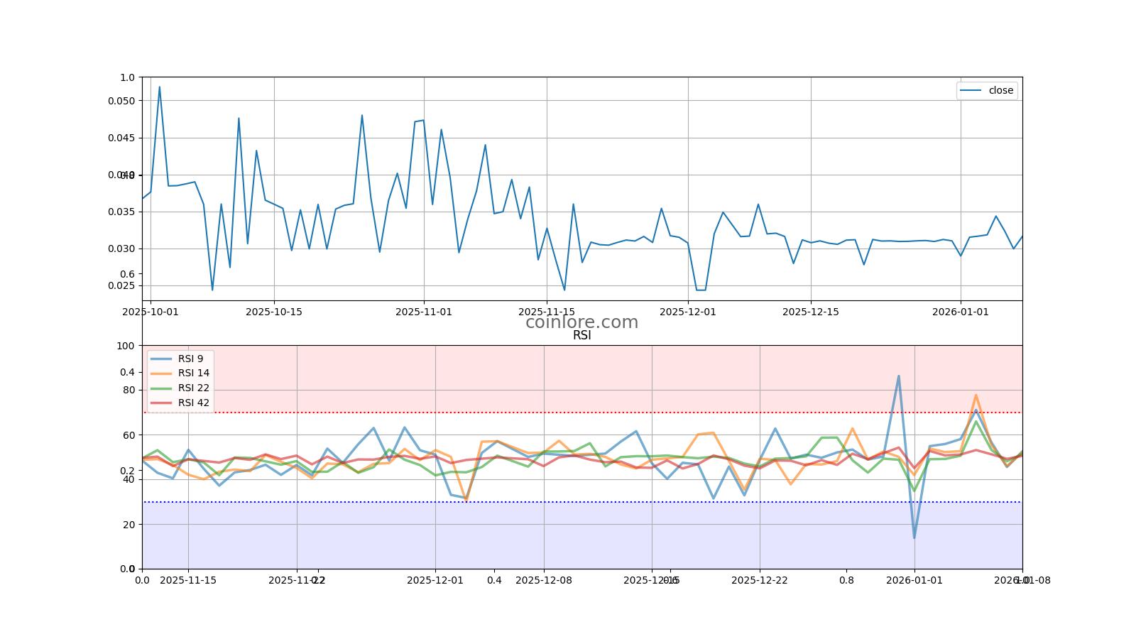 Wiki Token RSI indicator