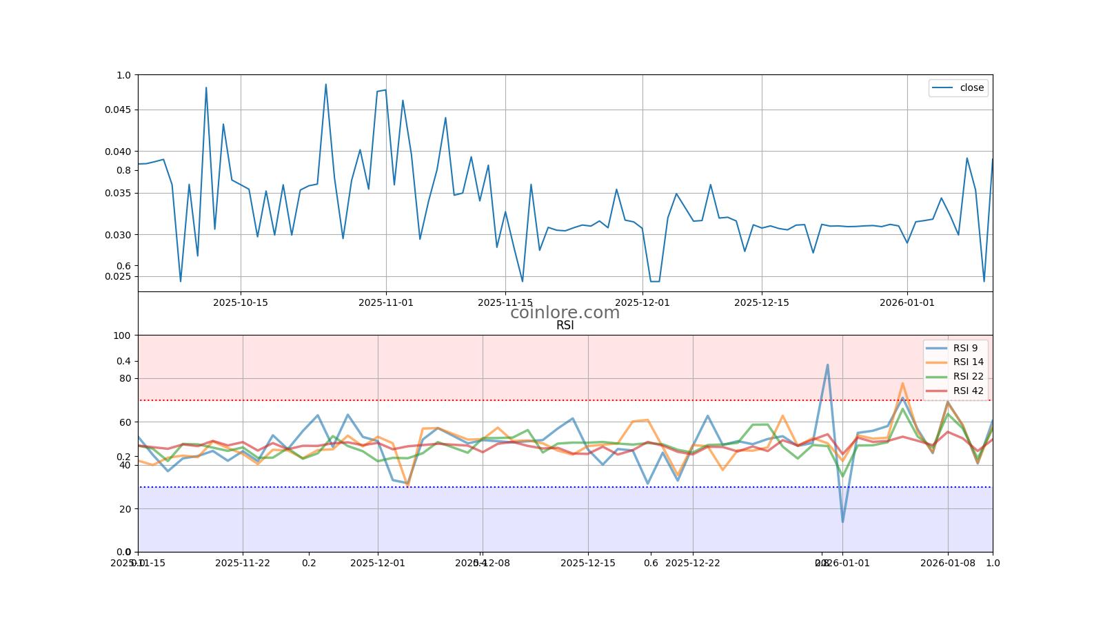 Wiki Token RSI indicator