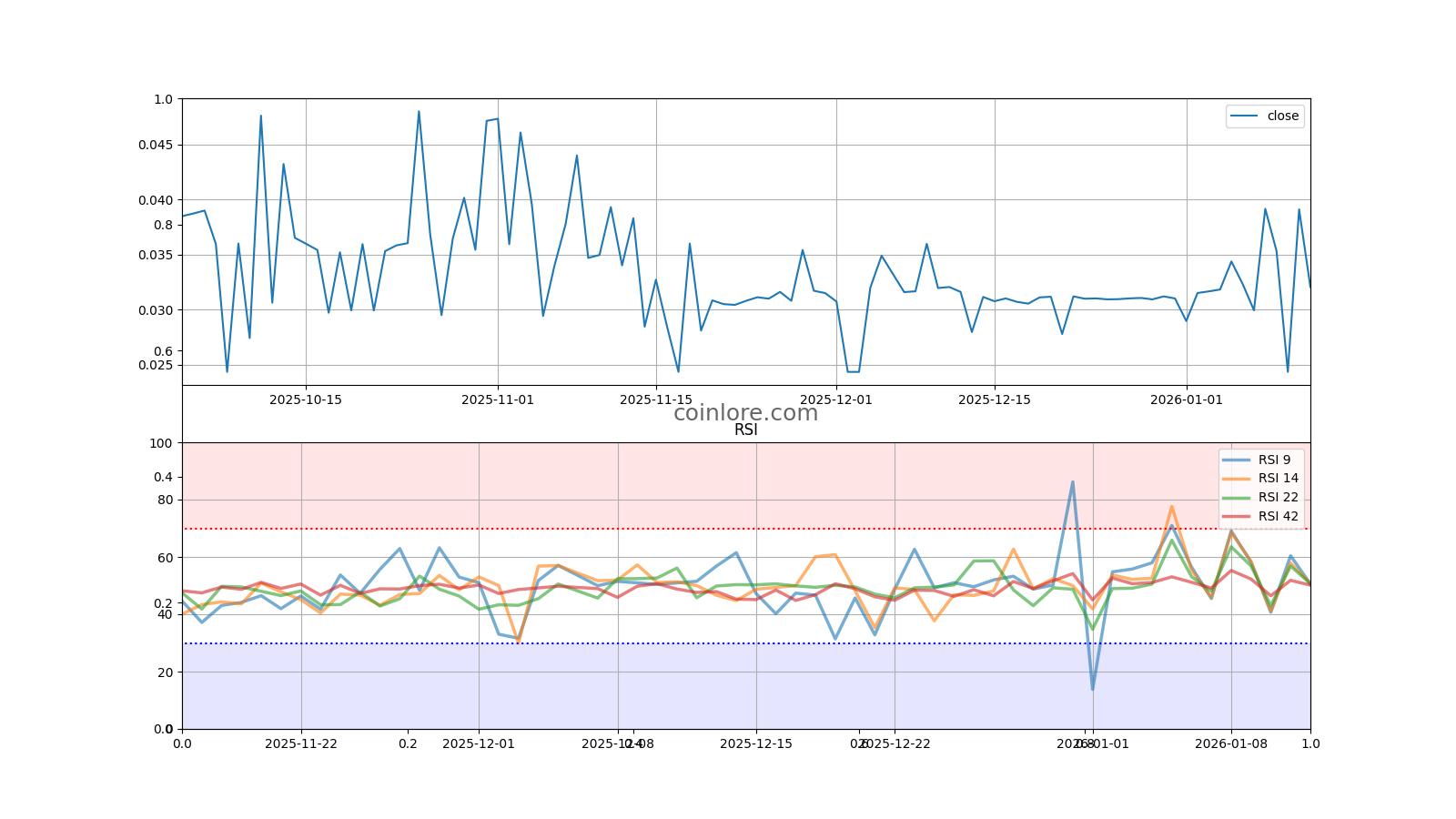 Wiki Token RSI indicator