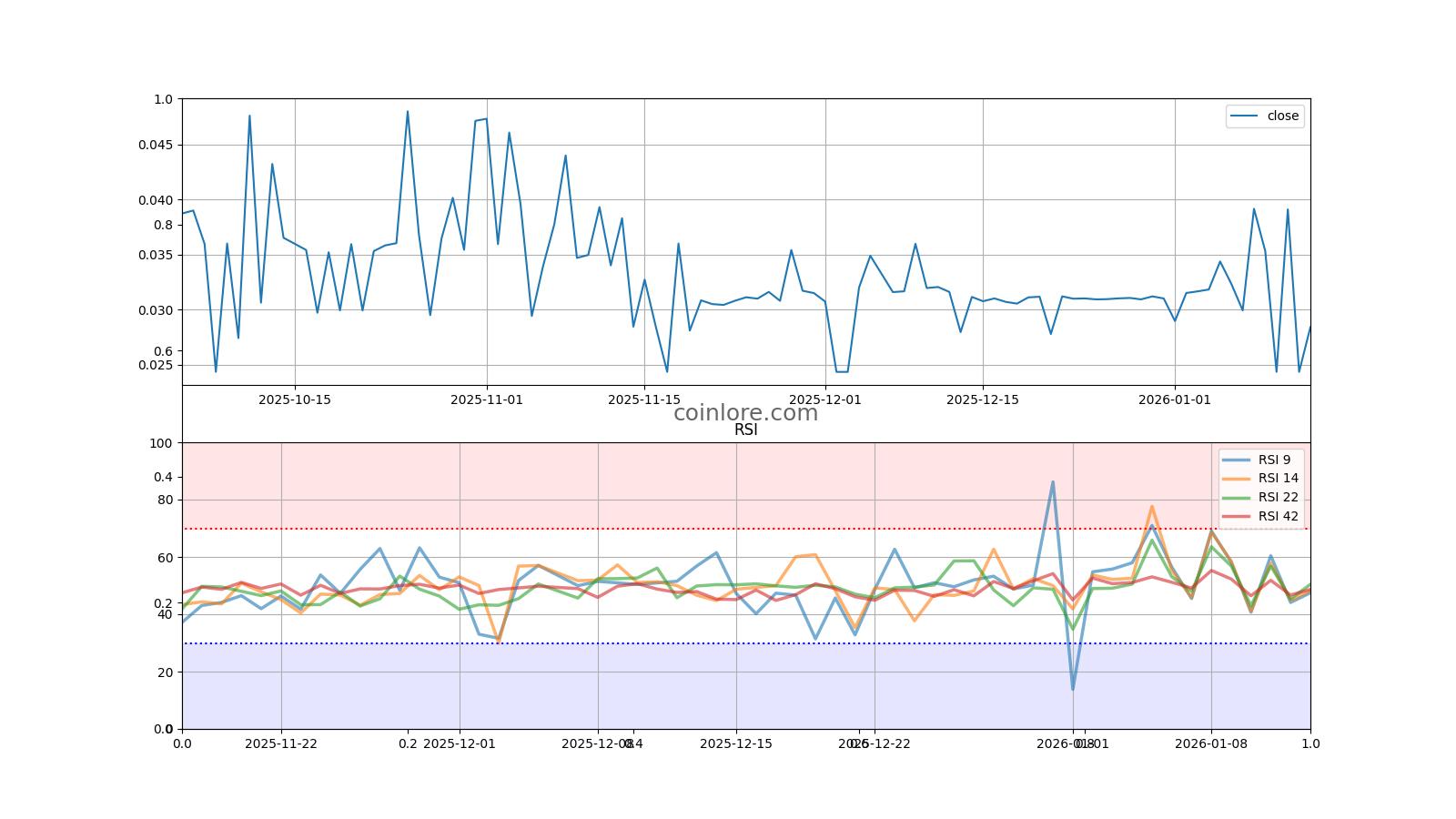 Wiki Token RSI indicator
